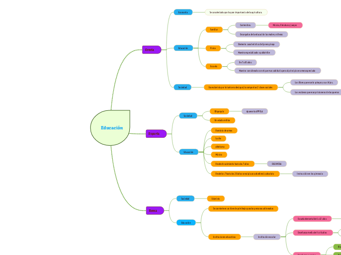 Educación - Mind Map